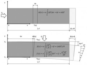 1.3 Principles of thermal deformation - DSPE