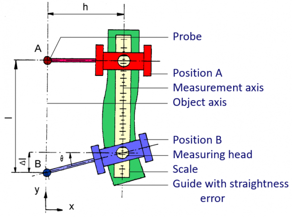 High-precision 3D coordinate measuring machine according to Abbe and Bryan principle - DSPE