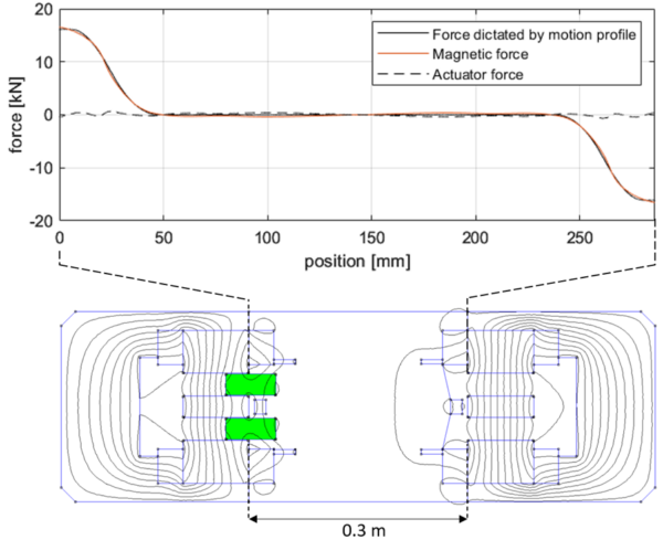 Using permanent magnets to reduce actuator force - DSPE