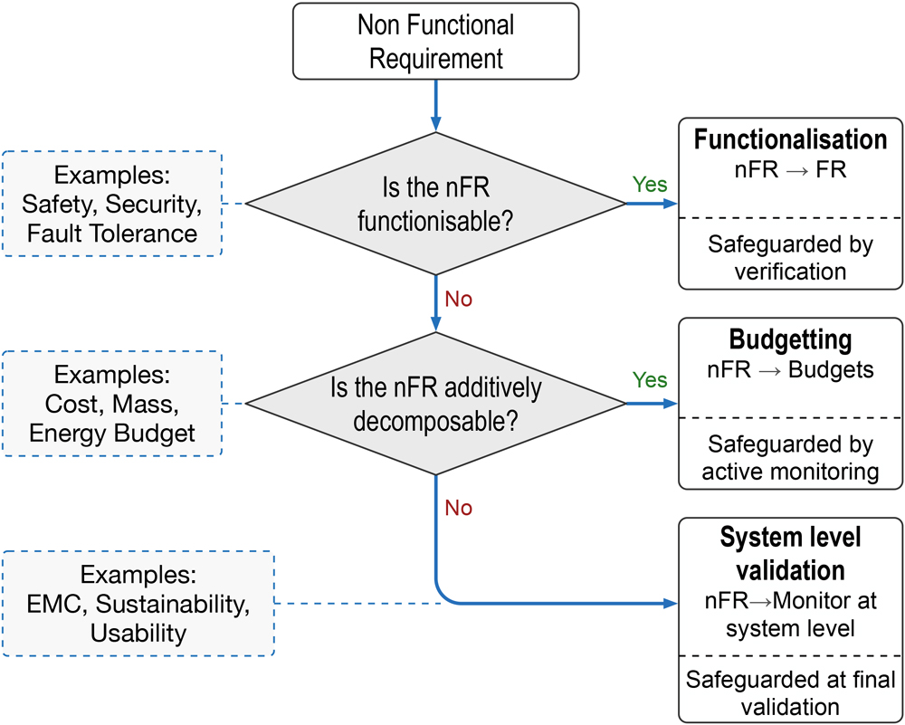 Rethinking non-functional requirements in systems engineering practice ...